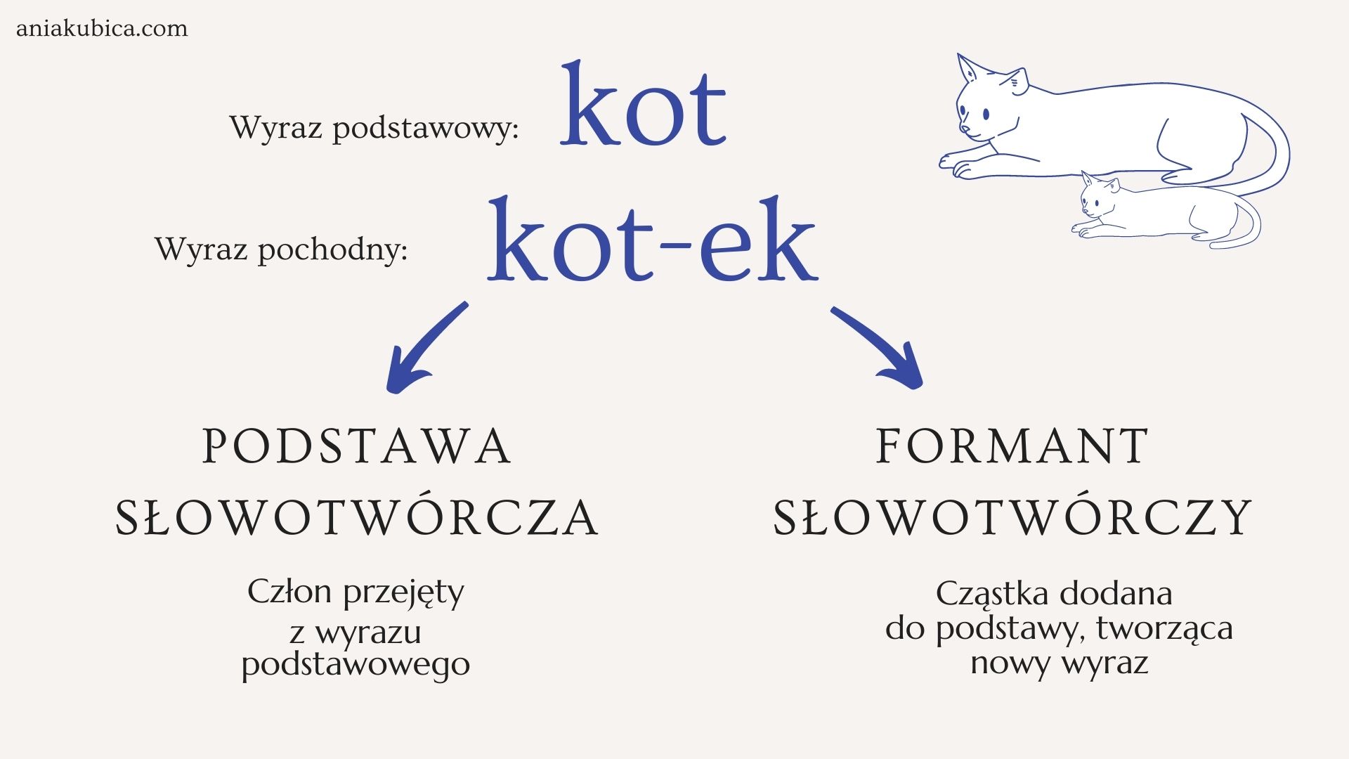 Słowotwórstwo – Język polski